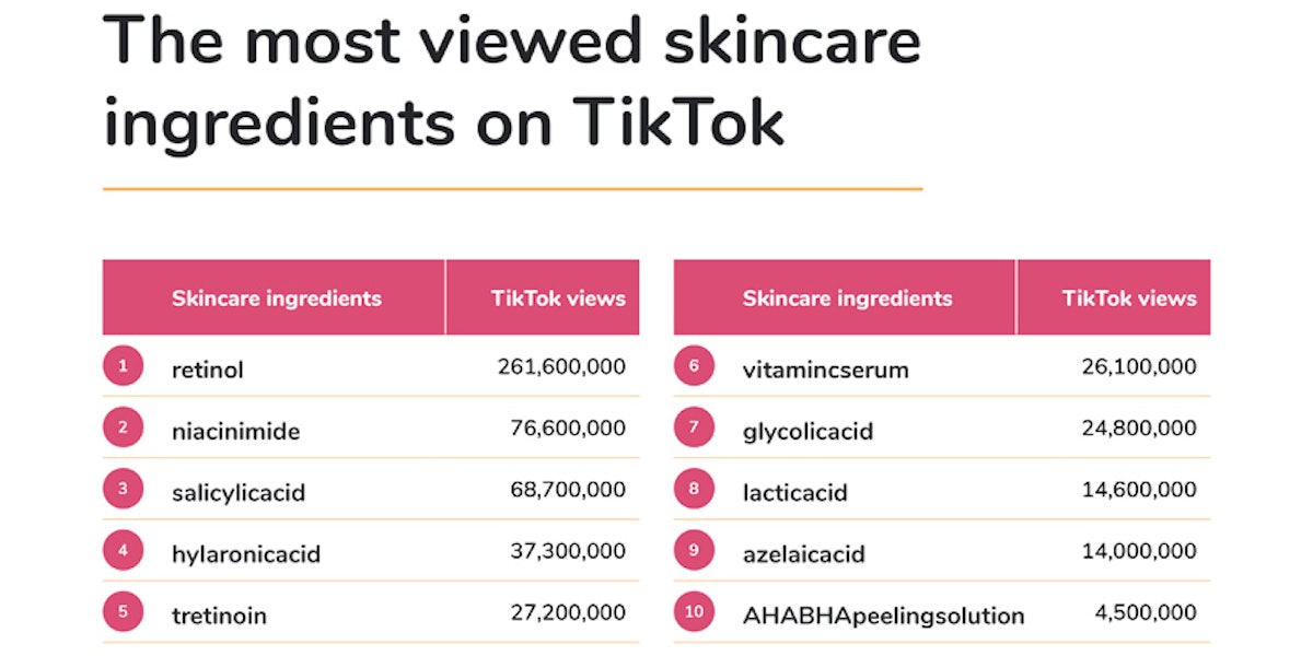 Study: Tik Tok's Influence on Skin Care | Global Cosmetic Industry