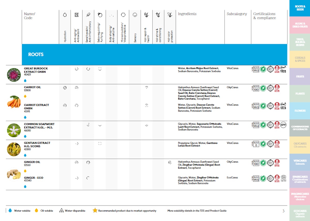 Provital Simplifies Ingredient Discovery | Global Cosmetic Industry