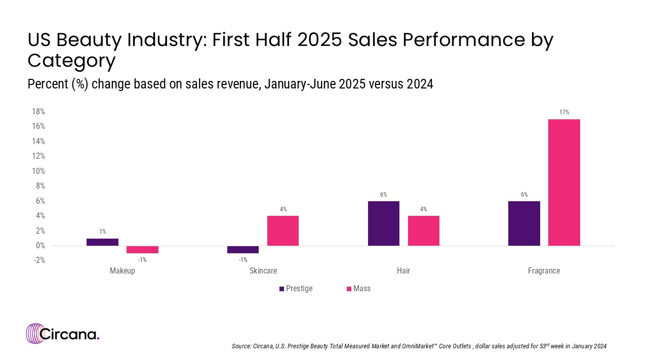 1H 2025 Beauty Sales Point to Boom Times for Value and Efficacy ...